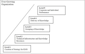 Knowledge Management Framework | MBA Notesworld