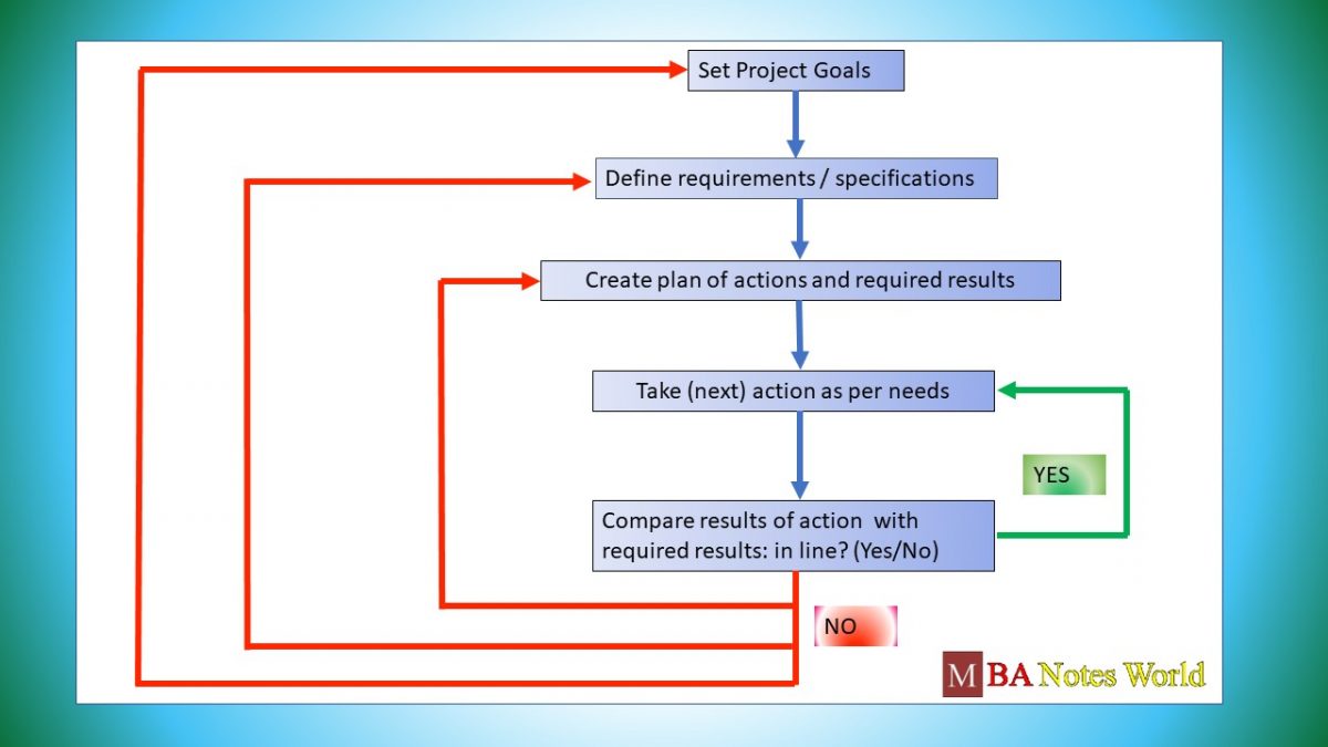 An Introduction to Project Management | MBA Notesworld